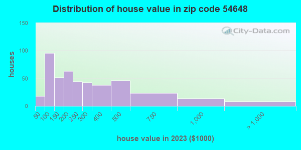 54648 Zip Code (Norwalk, Wisconsin) Profile - homes, apartments ...