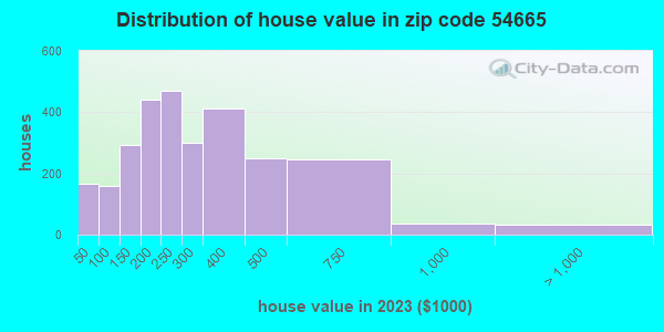 54665 Zip Code (Viroqua, Wisconsin) Profile - homes, apartments ...