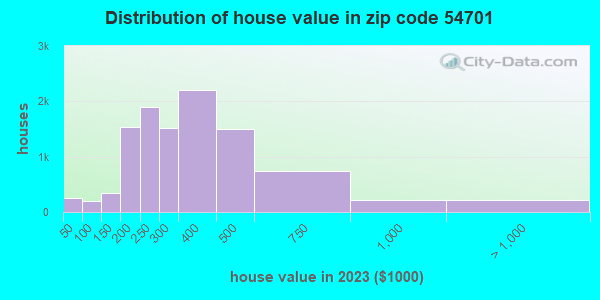 54701 Zip Code (Eau Claire, Wisconsin) Profile - homes, apartments ...