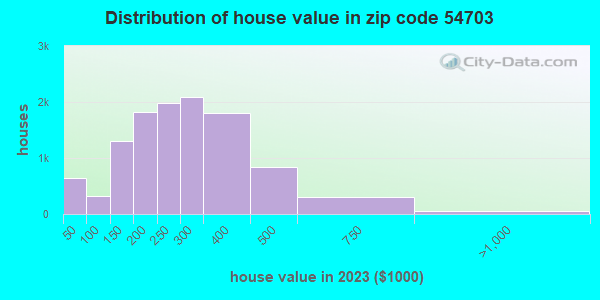 54703 Zip Code (Eau Claire, Wisconsin) Profile - homes, apartments ...