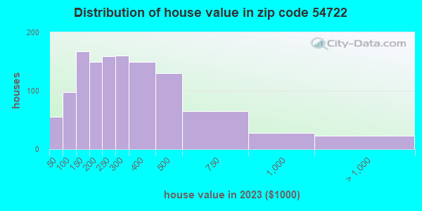 54722 Zip Code (Augusta, Wisconsin) Profile - homes, apartments ...