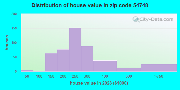 54748 Zip Code (Jim Falls, Wisconsin) Profile - homes, apartments ...