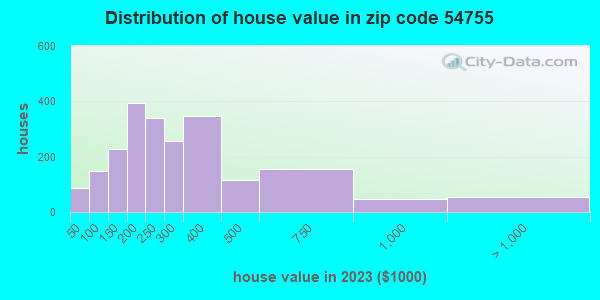 54755 Zip Code (Mondovi, Wisconsin) Profile - homes, apartments ...