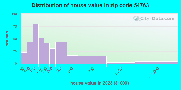 54763 Zip Code (Ridgeland, Wisconsin) Profile - homes, apartments ...