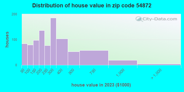 54872 Zip Code (Siren, Wisconsin) Profile - homes, apartments, schools, population, income ...