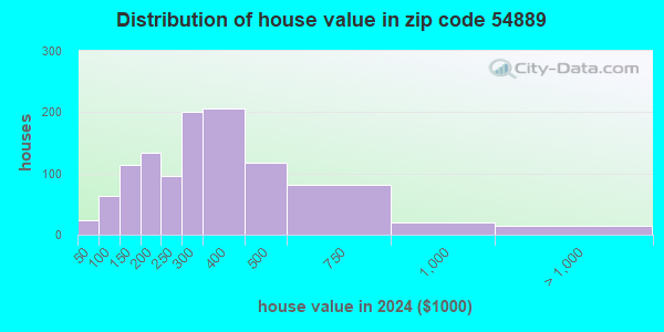 54889 Zip Code (Turtle Lake, Wisconsin) Profile - homes, apartments ...