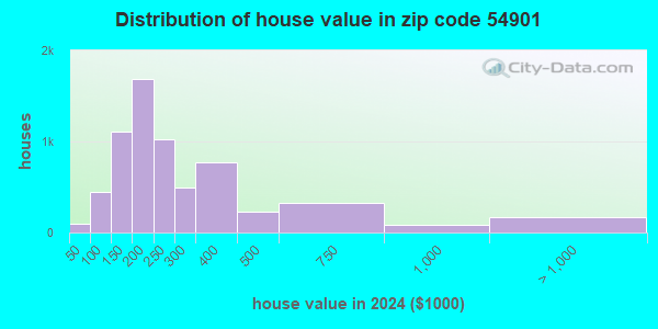 54901 Zip Code (Oshkosh, Wisconsin) Profile - homes, apartments ...