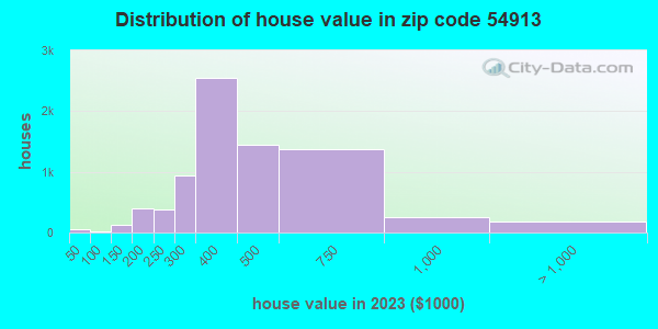 54913 Zip Code (Appleton, Wisconsin) Profile - homes, apartments, schools, population, income ...
