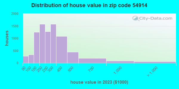 54914 Zip Code (Appleton, Wisconsin) Profile - homes, apartments ...