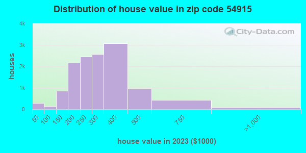 54915 Zip Code (Appleton, Wisconsin) Profile - homes, apartments ...