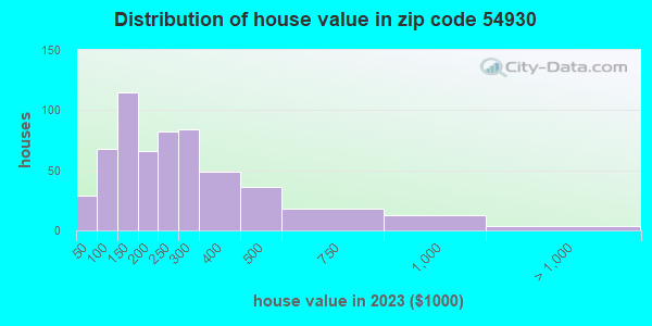 54930 Zip Code (Coloma, Wisconsin) Profile - homes, apartments, schools, population, income ...