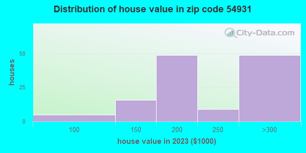 54931 Zip Code (Wisconsin) Profile - homes, apartments, schools ...