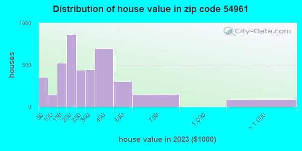 54961 Zip Code (New London, Wisconsin) Profile - homes, apartments, schools, population, income ...