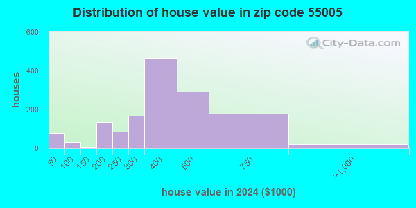 55005 Zip Code (East Bethel, Minnesota) Profile - homes, apartments ...