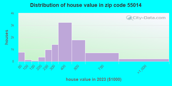 55014 Zip Code (Lino Lakes, Minnesota) Profile - homes, apartments ...