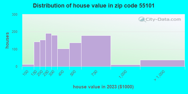 55101 Zip Code (St. Paul, Minnesota) Profile - homes, apartments ...