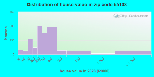 55103 Zip Code (St. Paul, Minnesota) Profile - homes, apartments ...
