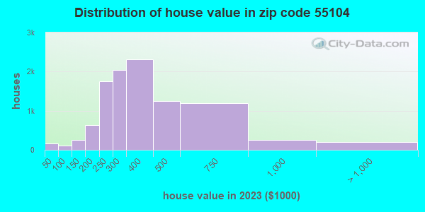55104 Zip Code (St. Paul, Minnesota) Profile - homes, apartments ...