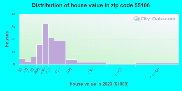 55106 Zip Code (St. Paul, Minnesota) Profile - homes, apartments ...