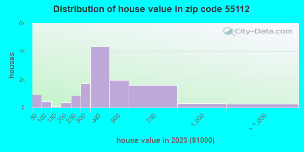 55112 Zip Code (Arden Hills, Minnesota) Profile - homes, apartments ...