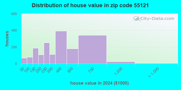 55121 Zip Code (Eagan, Minnesota) Profile - homes, apartments, schools ...