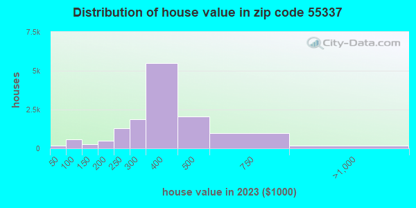 55337 Zip Code (Burnsville, Minnesota) Profile - homes, apartments ...