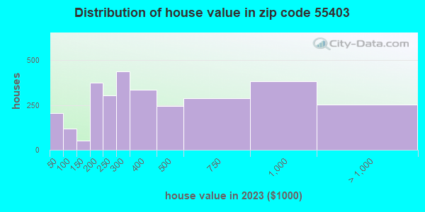 55403 Zip Code (Minneapolis, Minnesota) Profile - homes, apartments ...