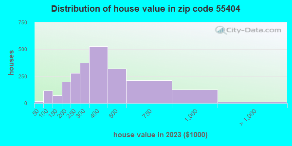 55404 Zip Code (Minneapolis, Minnesota) Profile - homes, apartments ...