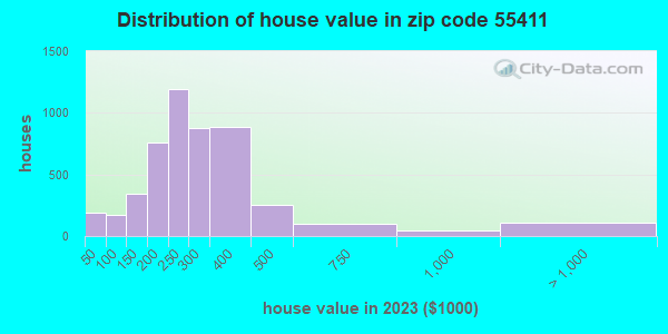 55411 Zip Code (Minneapolis, Minnesota) Profile - homes, apartments ...