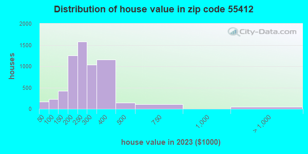 55412 Zip Code (Minneapolis, Minnesota) Profile - homes, apartments ...