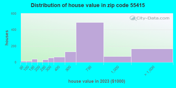 55415 Zip Code (Minneapolis, Minnesota) Profile - homes, apartments ...