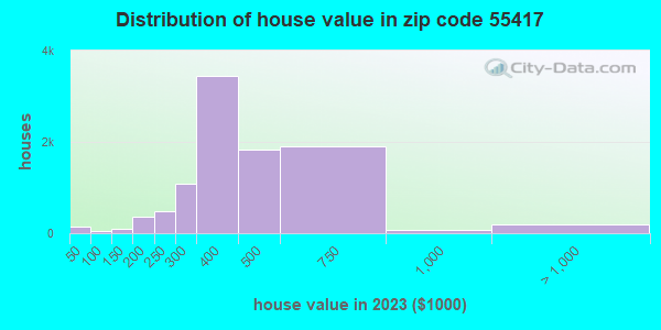 55417 Zip Code (Minneapolis, Minnesota) Profile - homes, apartments ...