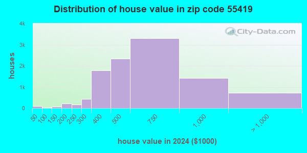 55419 Zip Code (Minneapolis, Minnesota) Profile - homes, apartments ...