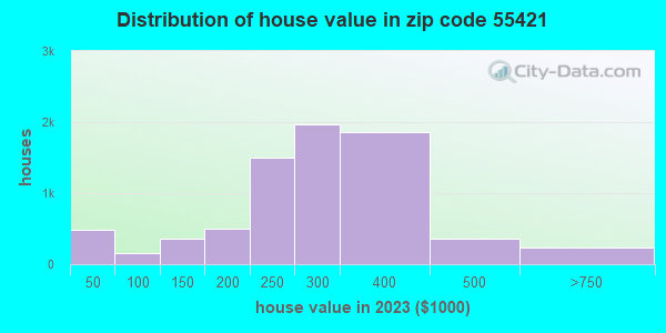 55421 Zip Code (Columbia Heights, Minnesota) Profile - homes ...