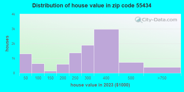 55434 Zip Code (Blaine, Minnesota) Profile - homes, apartments, schools ...
