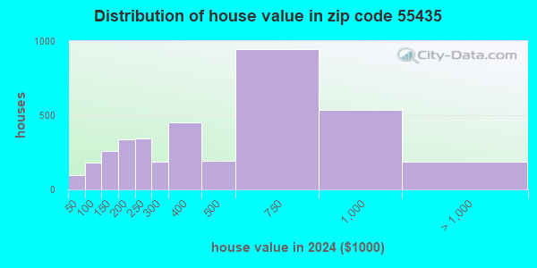 55435 Zip Code (Edina, Minnesota) Profile - homes, apartments, schools ...