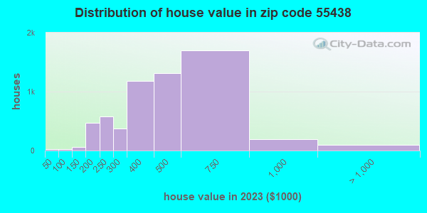 55438 Zip Code (Bloomington, Minnesota) Profile - homes, apartments ...