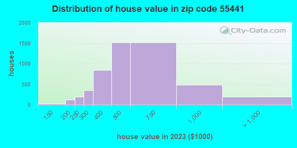 55441 Zip Code (Plymouth, Minnesota) Profile - homes, apartments ...