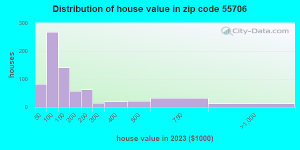 55706 Zip Code (Babbitt, Minnesota) Profile - homes, apartments ...