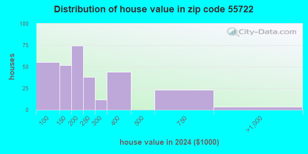 55722 Zip Code (Coleraine, Minnesota) Profile - homes, apartments ...