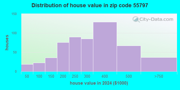 55797 Zip Code (Wrenshall, Minnesota) Profile - homes, apartments ...