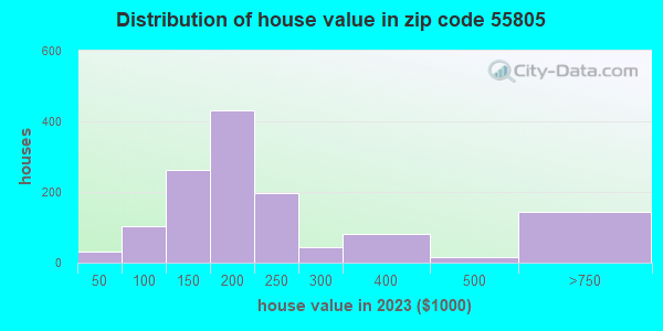 55805 Zip Code (Duluth, Minnesota) Profile - homes, apartments, schools ...