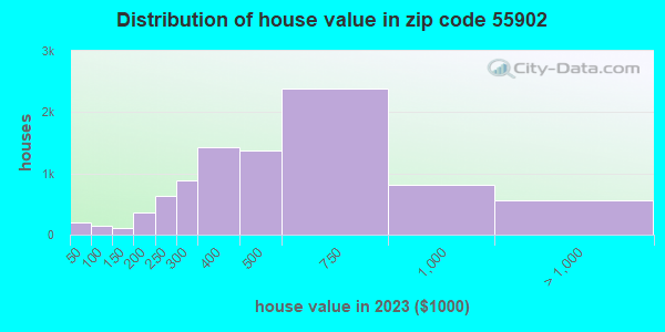 55902 Zip Code (Rochester, Minnesota) Profile - homes, apartments ...