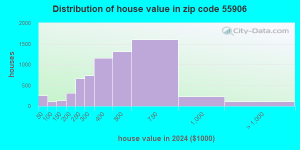 55906 Zip Code (Rochester, Minnesota) Profile - homes, apartments ...