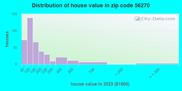 56270 Zip Code (Morton, Minnesota) Profile - homes, apartments, schools ...