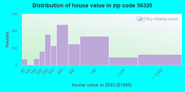 56320 Zip Code (Rockville, Minnesota) Profile - homes, apartments ...