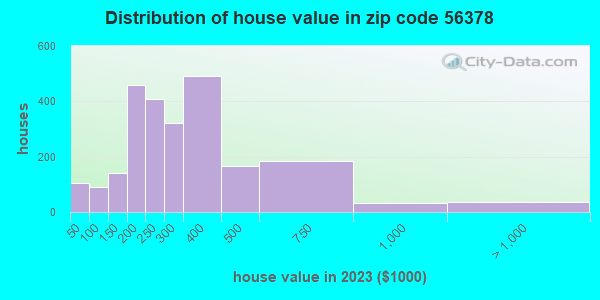 56378 Zip Code (Sauk Centre, Minnesota) Profile - homes, apartments ...