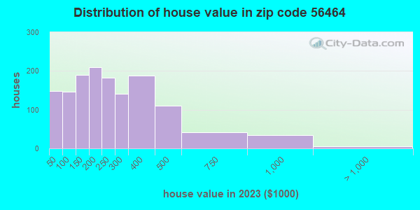 56464 Zip Code (Menahga, Minnesota) Profile - homes, apartments ...