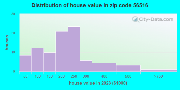 56516 Zip Code (Bejou, Minnesota) Profile - homes, apartments, schools ...
