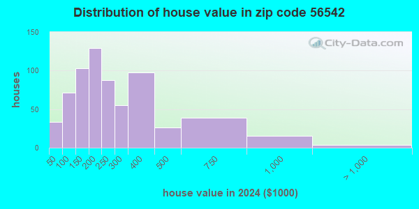 56542 Zip Code (Fosston, Minnesota) Profile - homes, apartments ...